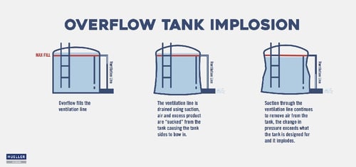 Top 4 Causes of Implosions in Tanks